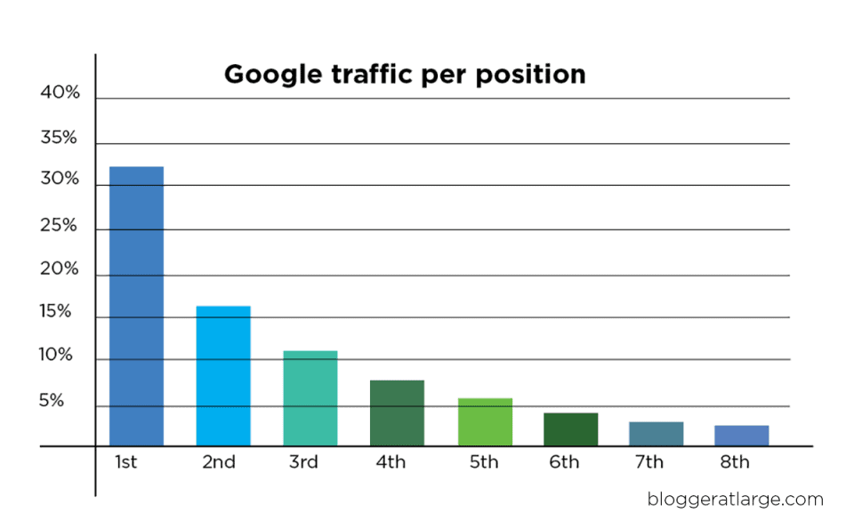 How to make money blogging: easy Keyword research! - Blogger at Large